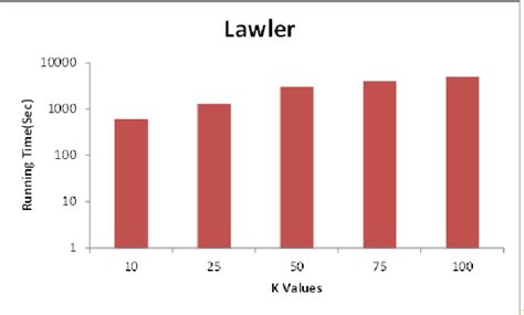 Figure From Comparison Of Variants Of Yen S Algorithm For Finding K Simple Shortest Paths