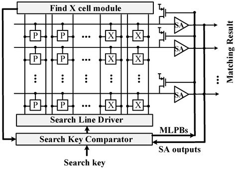 electronics free full text dynamic power reduction in tcam using