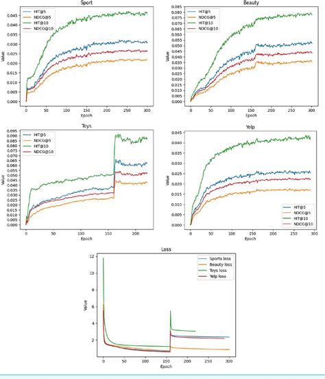 Figure From Graph Convolutional Network And Self Attentive For Sequential Recommendation