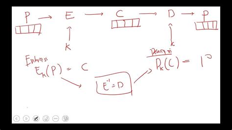 electronic code book ecb youtube