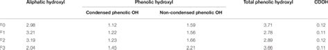 The Contents Of Functional Groups In Lignin Fractions Mmol G Download Scientific Diagram