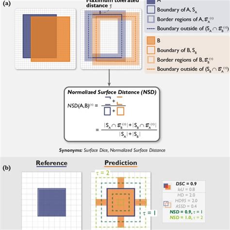 Most Commonly Used Distance Based Segmentation Metrics A The