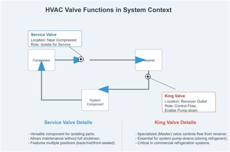 Service Valve Vs King Valve Understanding The Difference Mfg Shop