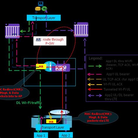 Architecture For Loose Wi Fi Lte Integration Download Scientific Diagram