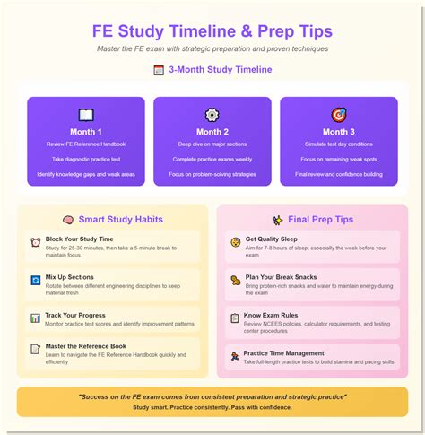 What Is The Fe Exam Guide To This Engineering Test
