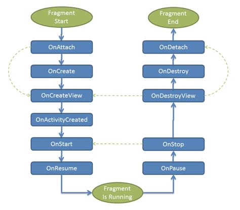 Andro Indian On Linkedin Fragment Life Cycle Android With Kotlin