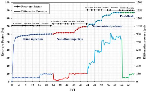 Nanomaterials Free Full Text Laboratory Investigation Of Nanofluid Assisted Polymer Flooding