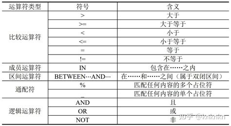 7个核心关键词——sql基础查询 知乎