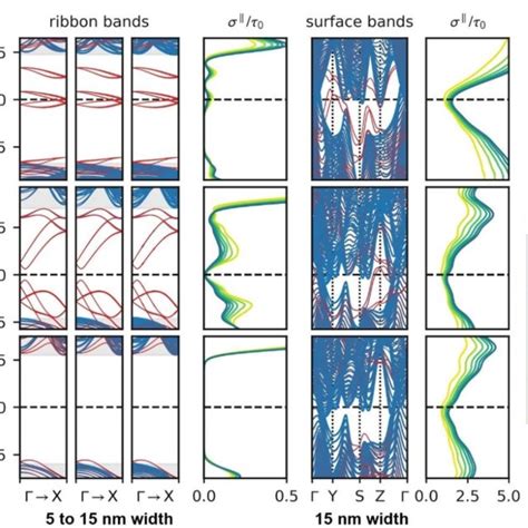 Electronic Band Structures Of Ribbons And Surfaces Of Ptse2 Projected