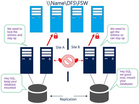 Failover Cluster File Share Witness And Dfs Microsoft Community Hub