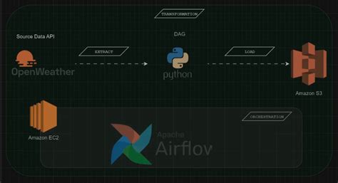 How To Use Apache Airflow For Data Engineering Anubhav Shukla Posted On The Topic Linkedin