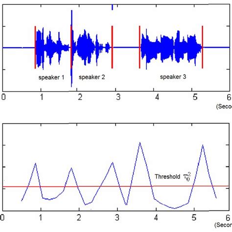 T 2 Curve Detection Of Significant Peaks Download Scientific Diagram