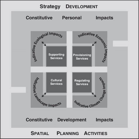 1 conceptual framework to include the es approach into spatial planning