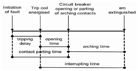 Symmetrical Fault Analysis In Power Systems