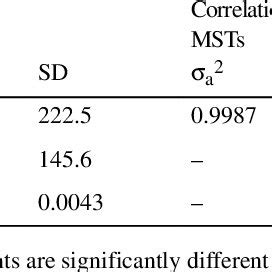 Minimum Spanning Tree Statistics Download Table