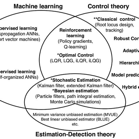 Schematic Description Of The Interactions Among Machine Learning