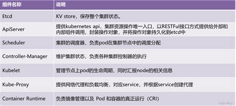 【k8s】kubernetes全栈技术体系介绍 K8s技术栈 Csdn博客