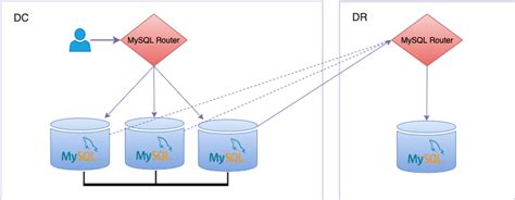 Geo Redundancy For Mysql Innodb And Ndb Clusters Looking For It News