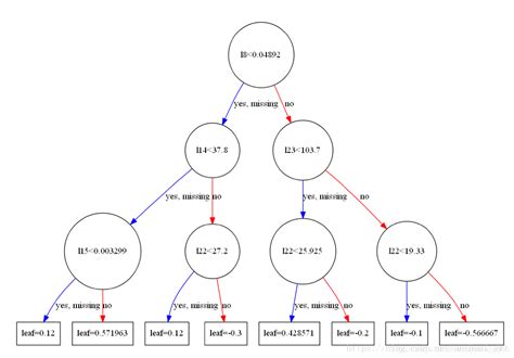 【算法】关于xgboost特征重要性的评估xgboost 特征重要性cs正阳的博客 Csdn博客