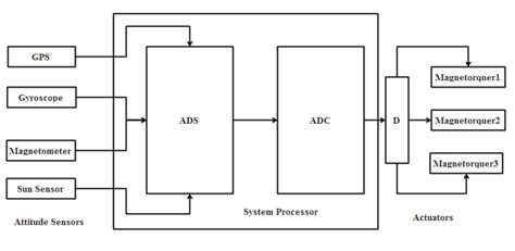 Block Diagram Of Hardware Components Of ADCS Subsystem In ISRASAT Cube Download Scientific