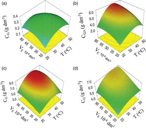Response Surface Model Plots For Glucose Or Galacturonic Acid