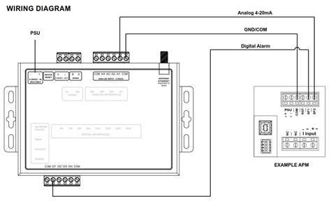 Wire An APM To The IoT Gateway Trumeter Knowledge Base