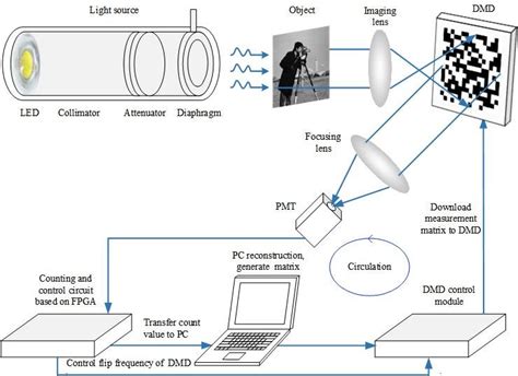 Schematic Diagram Of Iterative Adaptive Photon Counting Compressive Download Scientific Diagram