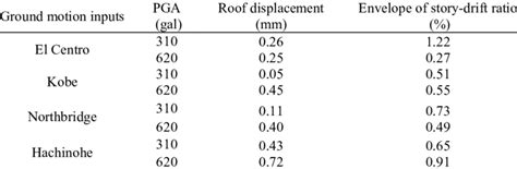 errors of simulation results download table