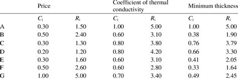 Weight Ranking C And Numeric Index R I Of Thermal Insulation Material