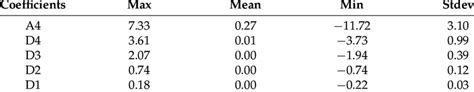 Max Mean Min And Stdev Features Af Download Scientific Diagram