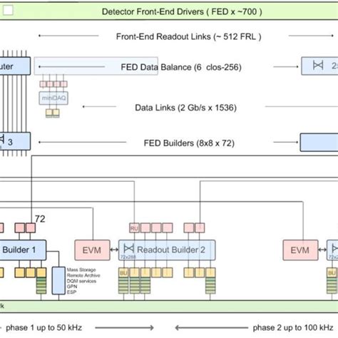 Schematic View Of The Cms Daq System [2] Download Scientific Diagram