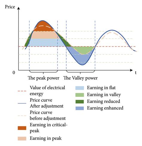 Electricity Price Distribution After Multitime Coupling Download Scientific Diagram