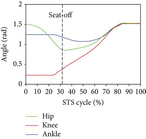 Percentage Synchronized Ensemble Averages Of The Three Joint Angles Download Scientific Diagram