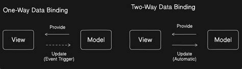 なぜvueを始めるべきかデータバインディングdatabinding