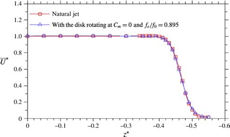 Colour Online Radial Distributions Of Normalized Streamwise Mean