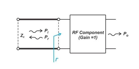 Enzo Nicolás Manolucos On Linkedin Rf Design Basics Vswr Return Loss And Mismatch Loss