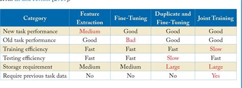 table 4 1 from continual learning and catastrophic forgetting