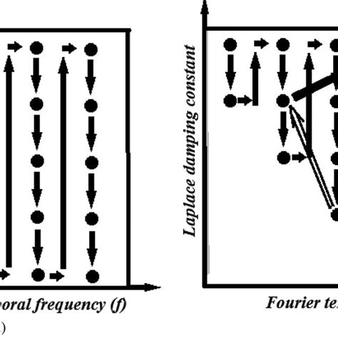 A The Sequential Downward Waveform Inversion In The Laplacefourier