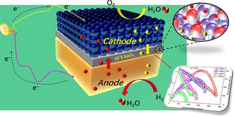 Semiconductor Heterostructure Sftsno2 Electrolyte With Enhanced