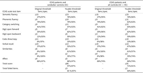 Validation Of The Cerebellar Cognitive Affective Syndrome Ccas Scale In Ccas Patients And