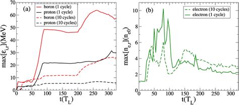 A Maximum Radial Ion Energies And B Maximum Electron Densities As