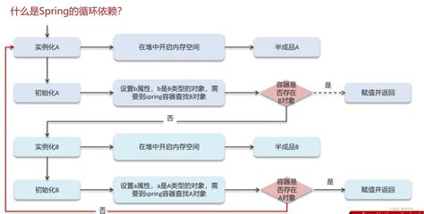 Bean线程安全aop使用事务失效bean的生命周期循环引用springmvc流程springboot配置框架常见注解