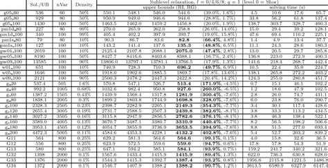 Results Obtained With Sublevel Relaxations Of Max Cut Problems