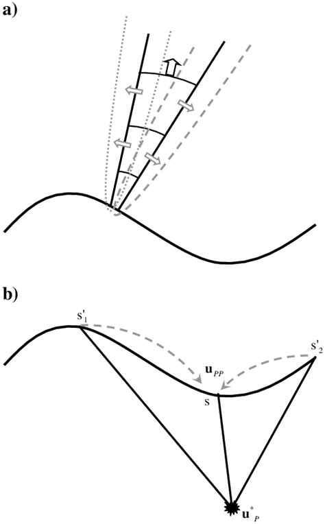 Figure A 1 Scheme Of A Propagation And B Reflection Of The Wave