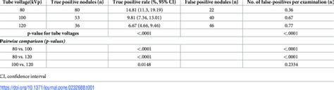 Results Of Computer Assisted Detection System According To The Tube