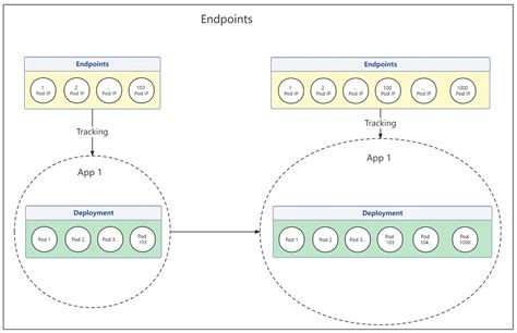 How Does Apisix Ingress Controller Support Thousands Of Pod Replicas