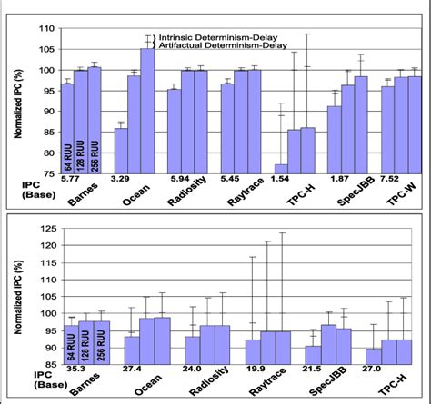 Performance Comparison For Varying Ruu Sizes We Indicate The Relative Download Scientific