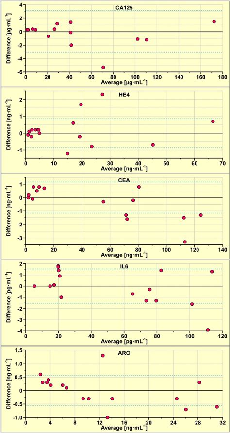 Figure 1 From A Multiple Array Spri Biosensor As A Tool For Detection Of Gynecological