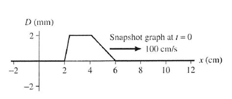 Solved HELP Below Is Shown A Snapshot Of A Wave At T Chegg