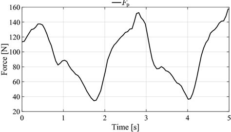 Example Of Pedal Force Trajectory Download Scientific Diagram